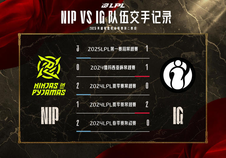 NIP对战IG数据前瞻：Rookie多项数据领先Doinb