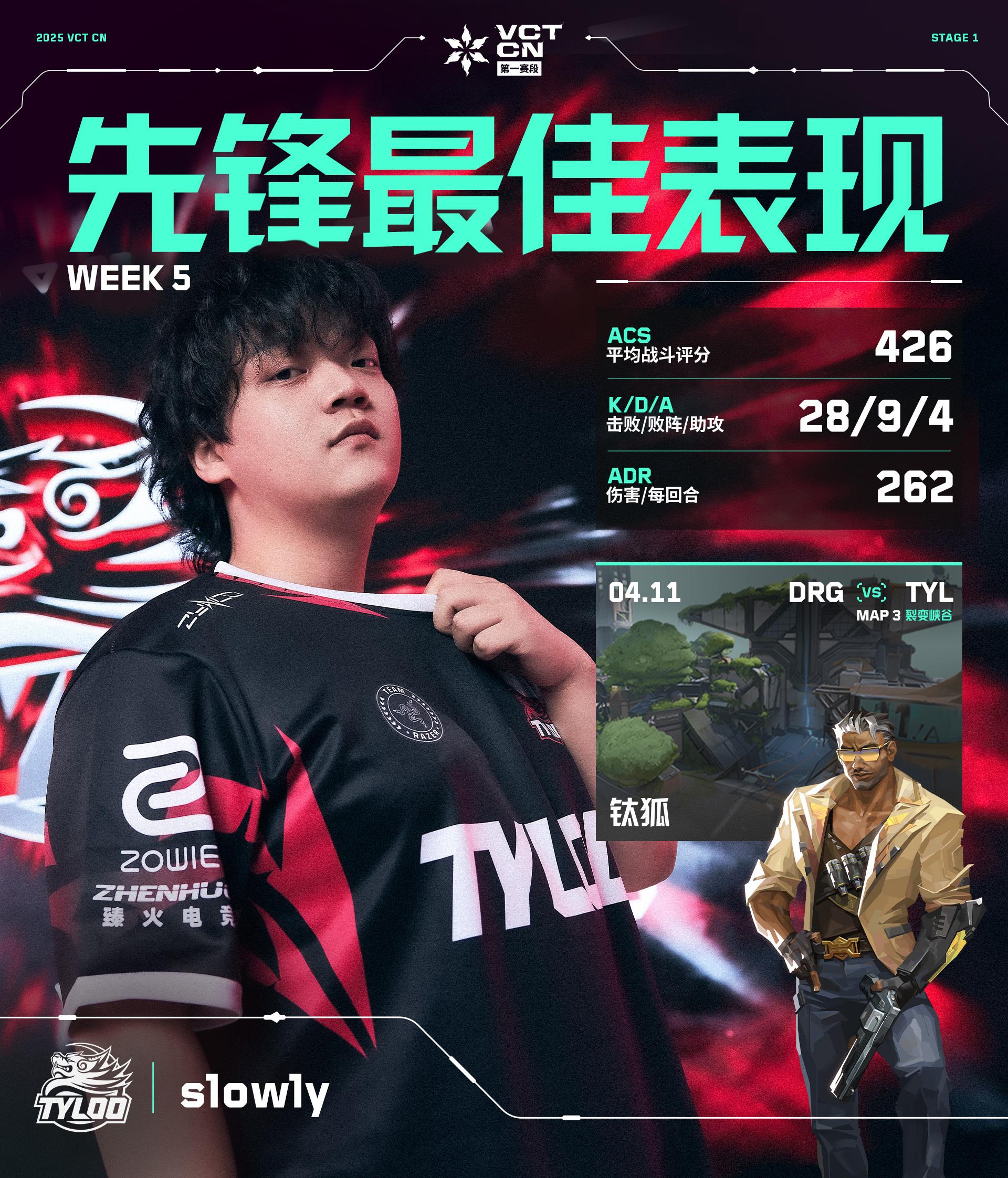 VCT CN第一赛段W5周位置最佳表现：决斗whzy；先锋slowly