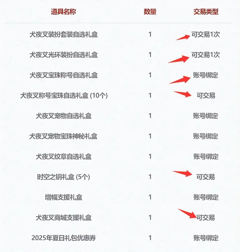 DNF：25年耕耘礼包全面曝光！纹章史诗级加强，10套可拿红12券