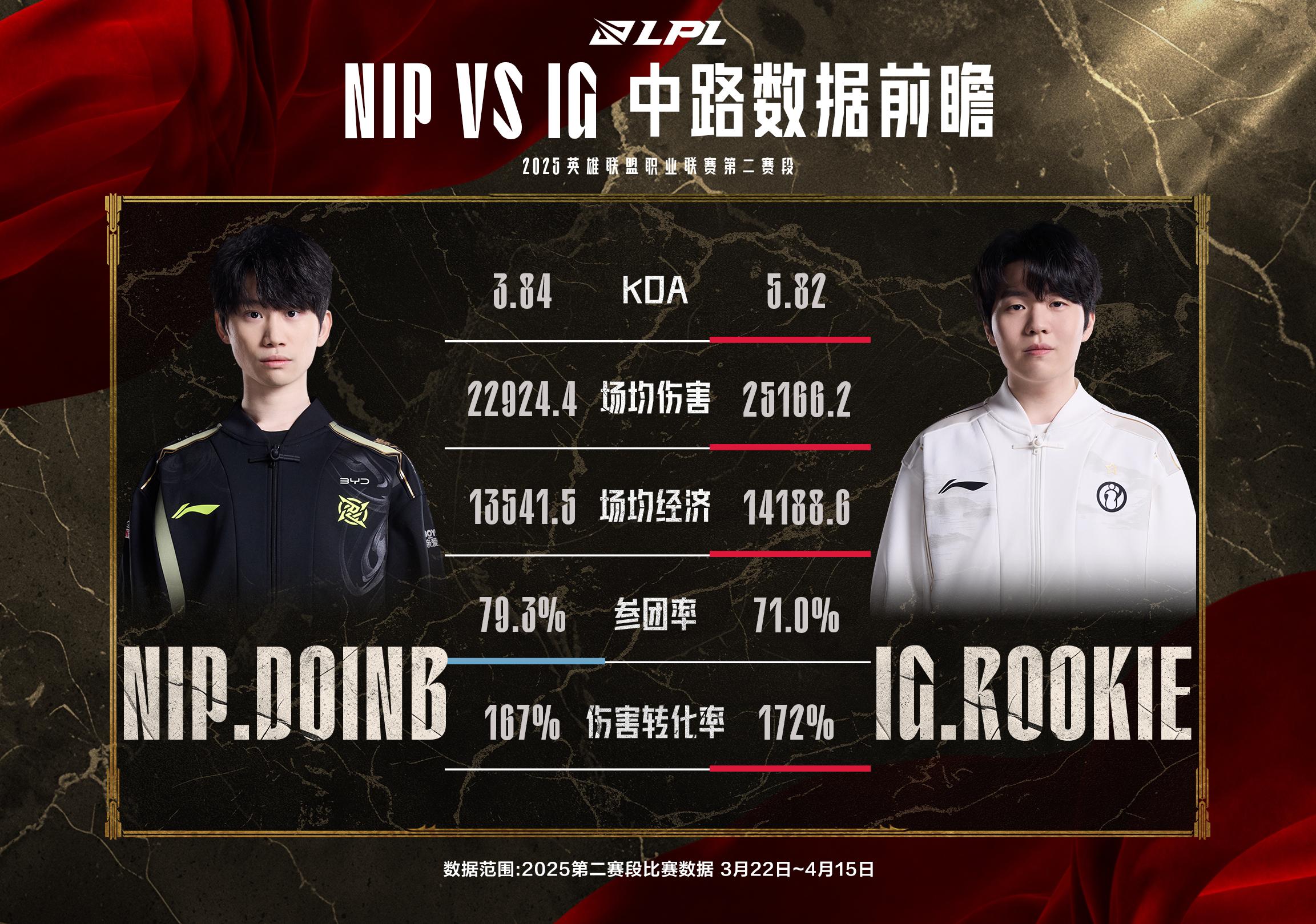 NIP对战IG数据前瞻：Rookie多项数据领先Doinb