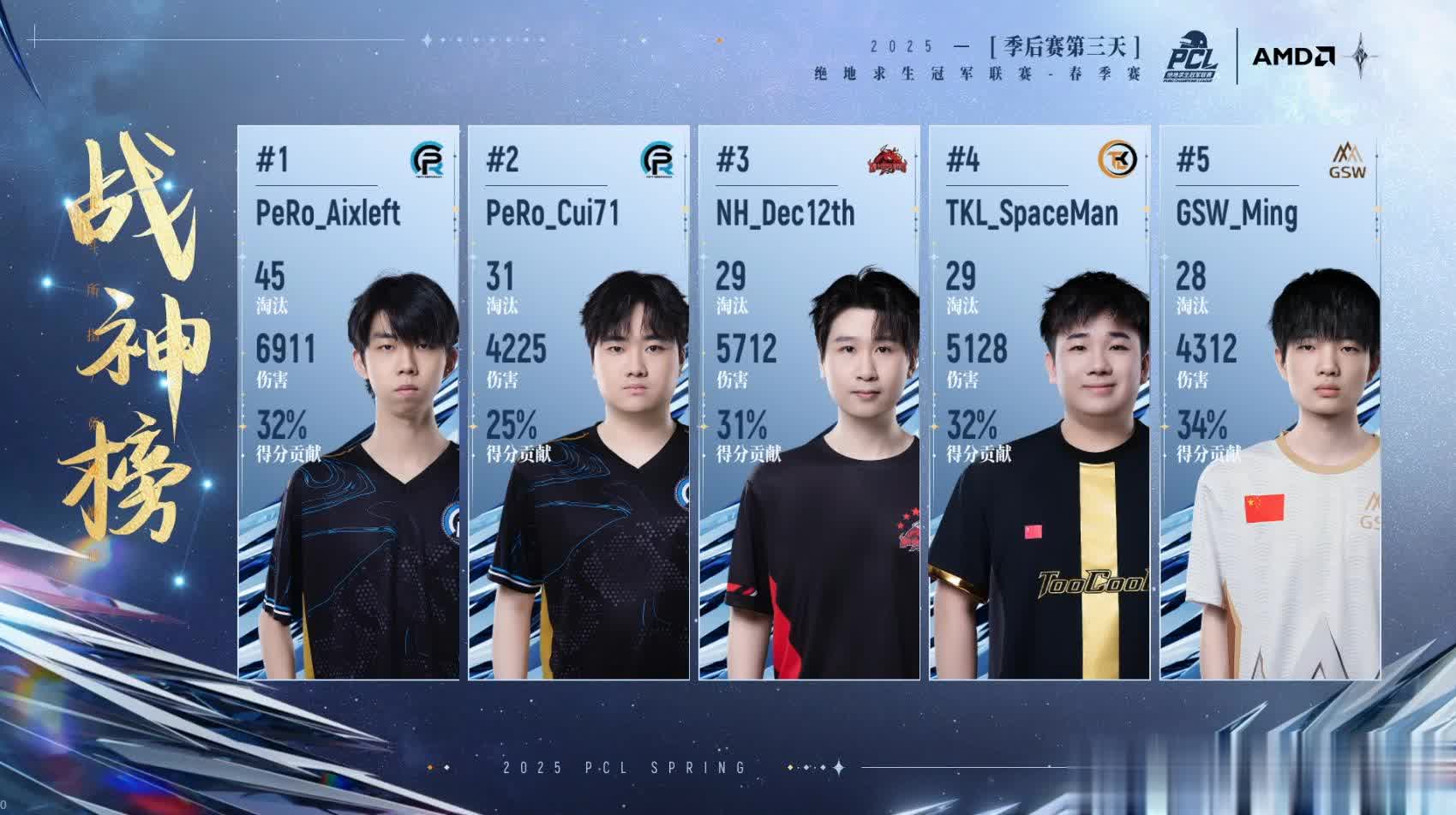 PeRo喜提联赛首冠，XDD稳拿淘汰王，PGS出征名单出炉