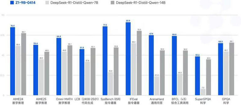 智谱发布GLM-4-32B-0414系列AI模型，320亿参数打造高性能解决方案