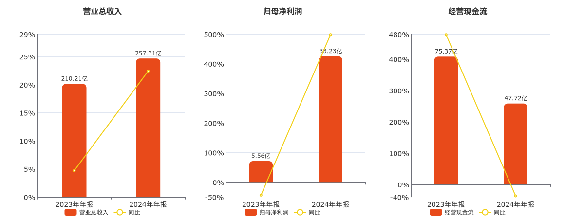 韦尔股份(603501.SH)：2024年年报净利润为33.23亿元