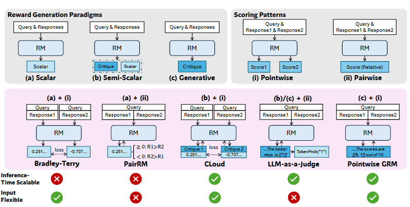 DeepSeek通用任务GenRM新作：Inference-Time Scaling for Generalist Reward Modeling