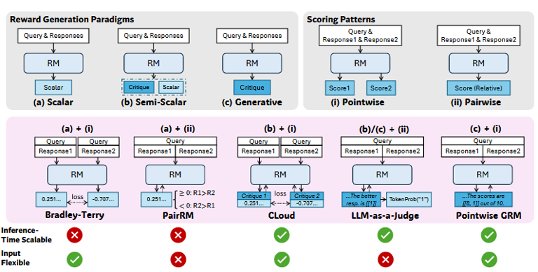 DeepSeek通用任务GenRM新作：Inference-Time Scaling for Generalist Reward Modeling