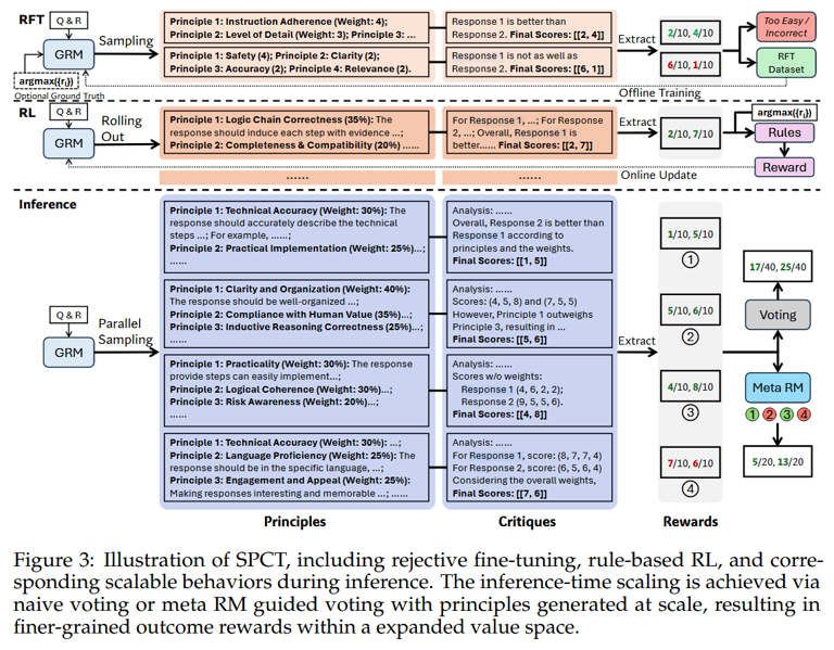 DeepSeek通用任务GenRM新作：Inference-Time Scaling for Generalist Reward Modeling