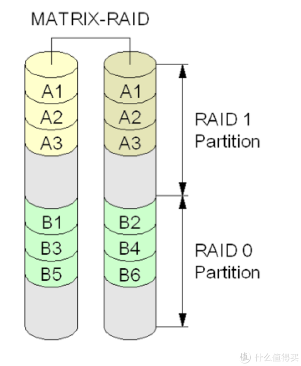 比raid5更快更大更安全在4块硬盘上同时实现raid1，raid0和Basic