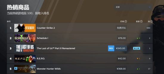 《美末2RE》Steam好评率90% 登全球畅销榜第三位!