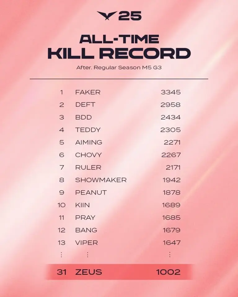 Zeus达成LCK生涯里程碑！要把Faker作为目标继续努力