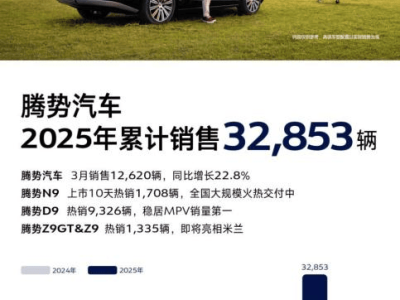 腾势汽车3月热销破万，N9、D9、Z9系列齐发力，豪华市场再掀波澜！