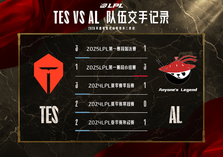 LPL第二赛段组内赛前瞻：Bin近五次联赛内面对TheShy全胜