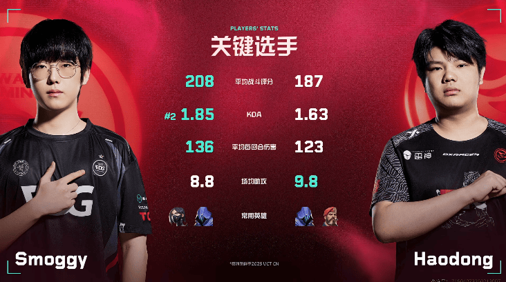 EDG vs TEC赛前数据：Haodong与AfteR在EDG共拿下八个冠军