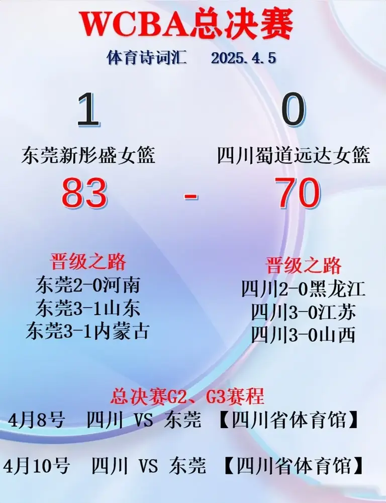 WCBA总决赛：东莞83-70四川，主场爆冷取胜，四川季后赛首败