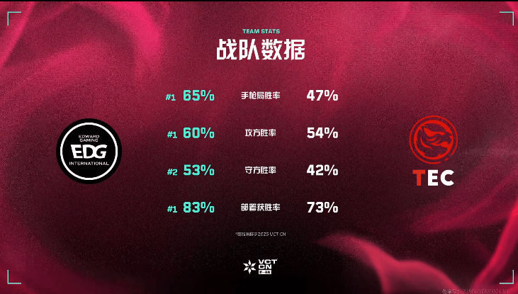 EDG vs TEC赛前数据：Haodong与AfteR在EDG共拿下八个冠军
