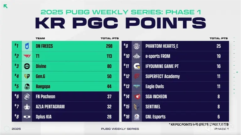 韩国赛区PGS名额落定：DNF碾压夺冠，4AM劲敌T1获得亚军！
