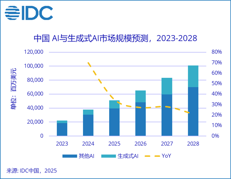 IDC：2028 年中国 AI 总投资规模将突破 1000 亿美元