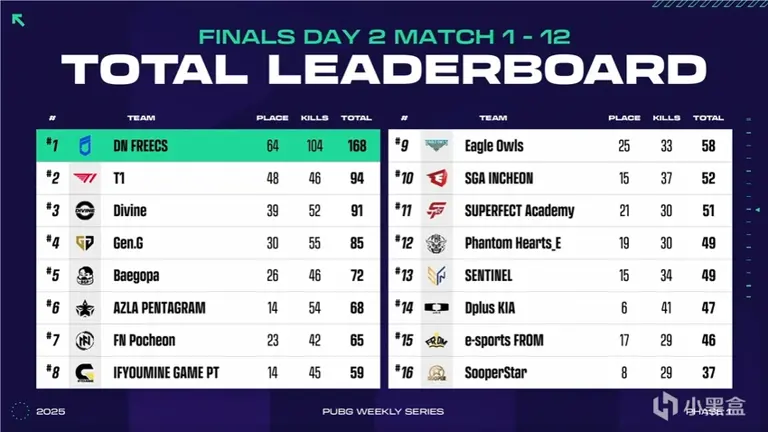韩国赛区PGS名额落定：DNF碾压夺冠，4AM劲敌T1获得亚军！