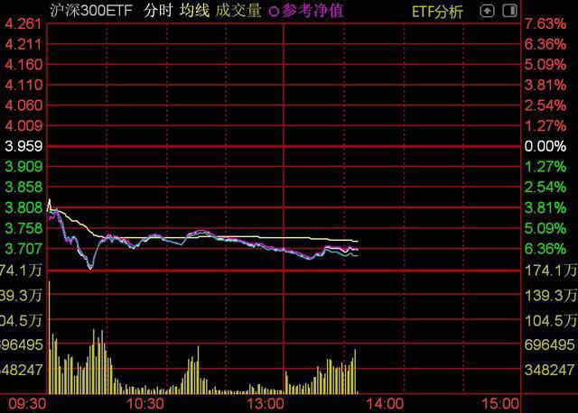 资金借道ETF抄底迹象明显，多只沪深300ETF午后放量