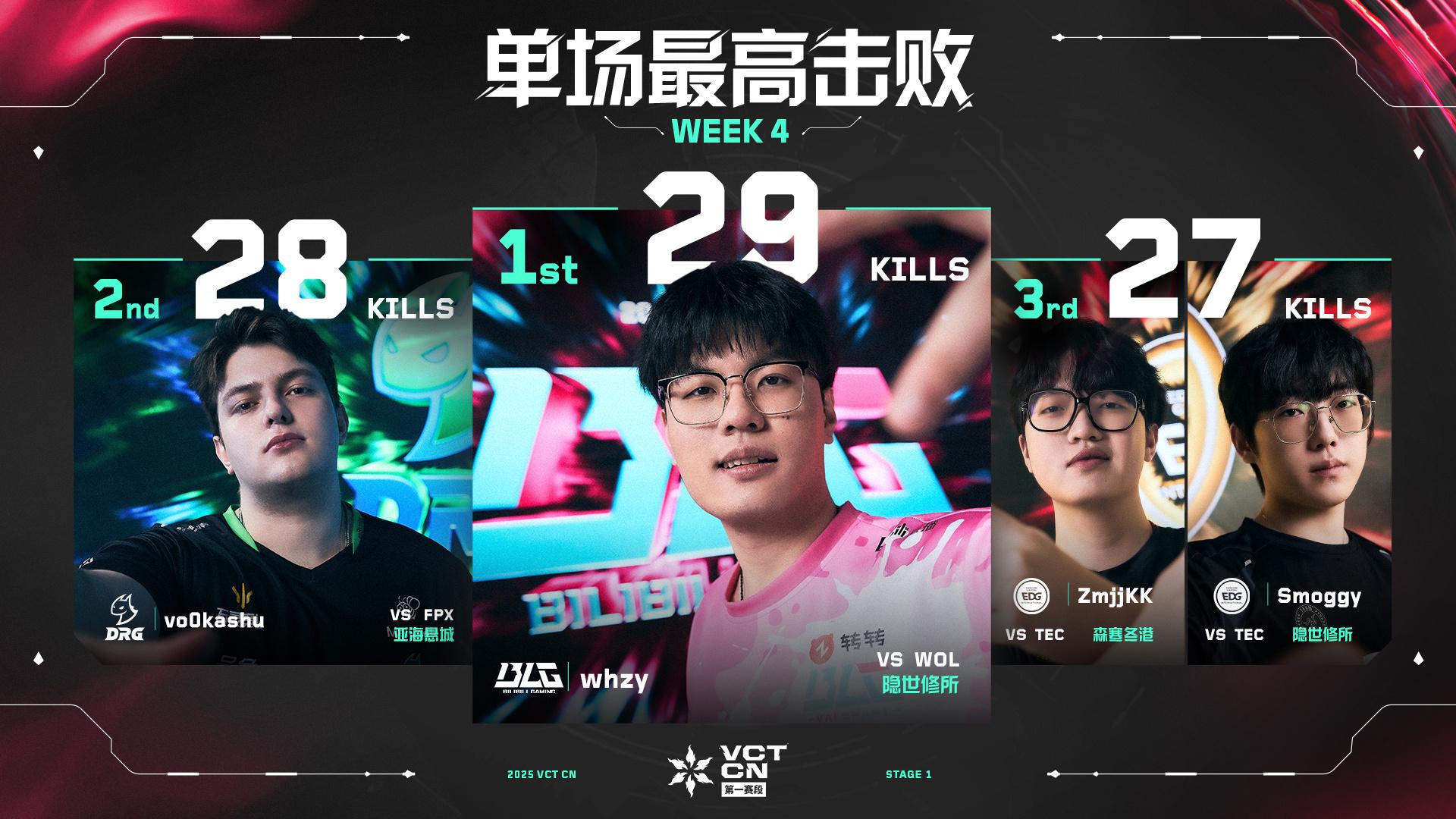 VCT CN联赛第一赛段W4最佳数据：whzy斩获单场最高击败