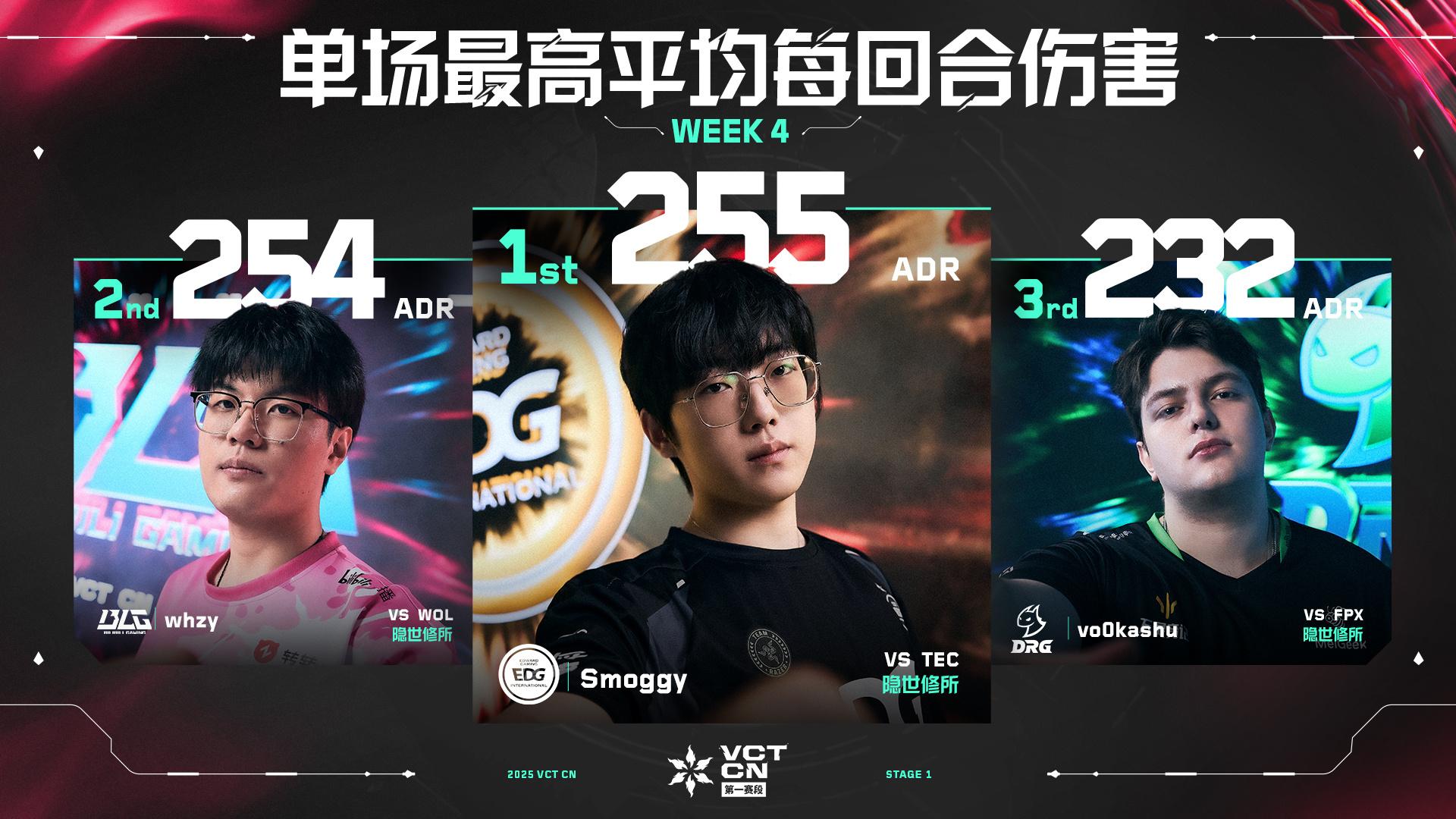 VCT CN联赛第一赛段W4最佳数据：whzy斩获单场最高击败