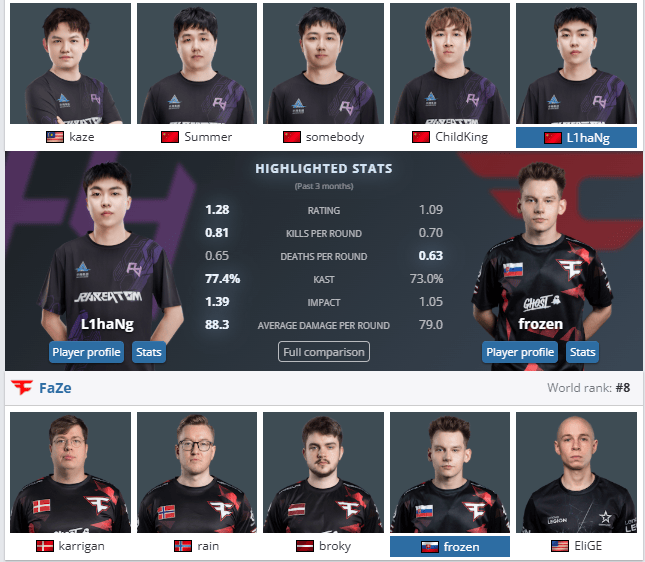 RA vs FaZe前瞻：数据对比，RA能否再进一步