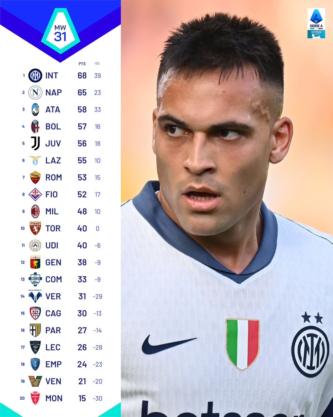 三线鏖战😖国米即将欧冠战拜仁、联赛对阵博人罗马、意杯打米兰