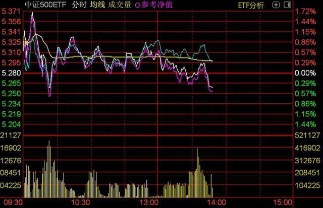 宽基ETF盘中频频放量，沪深300ETF、中证500ETF午后成交额突破百亿元