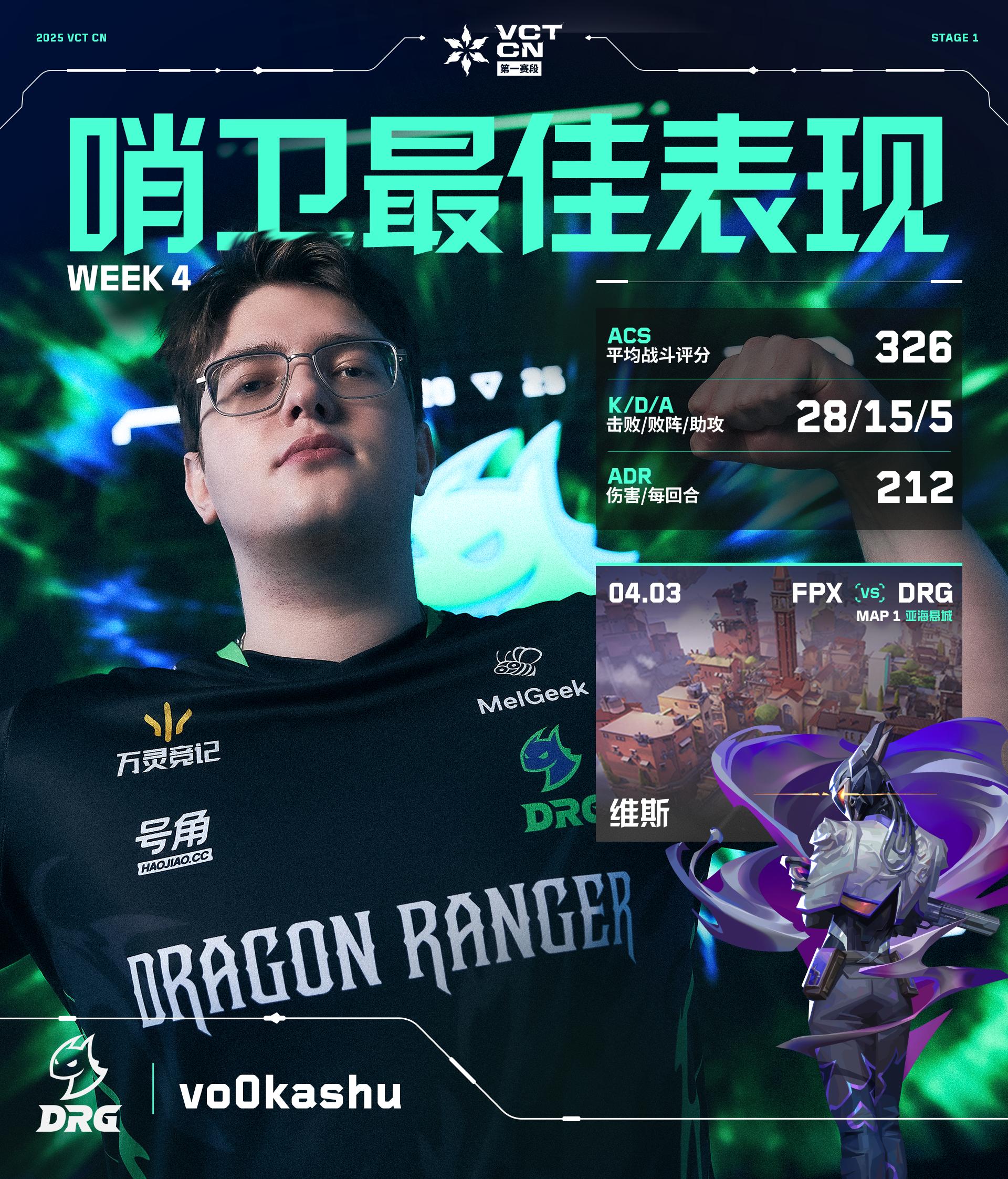 VCT CN第一赛段W4周位置最佳表现：控场Smoggy；决斗whzy
