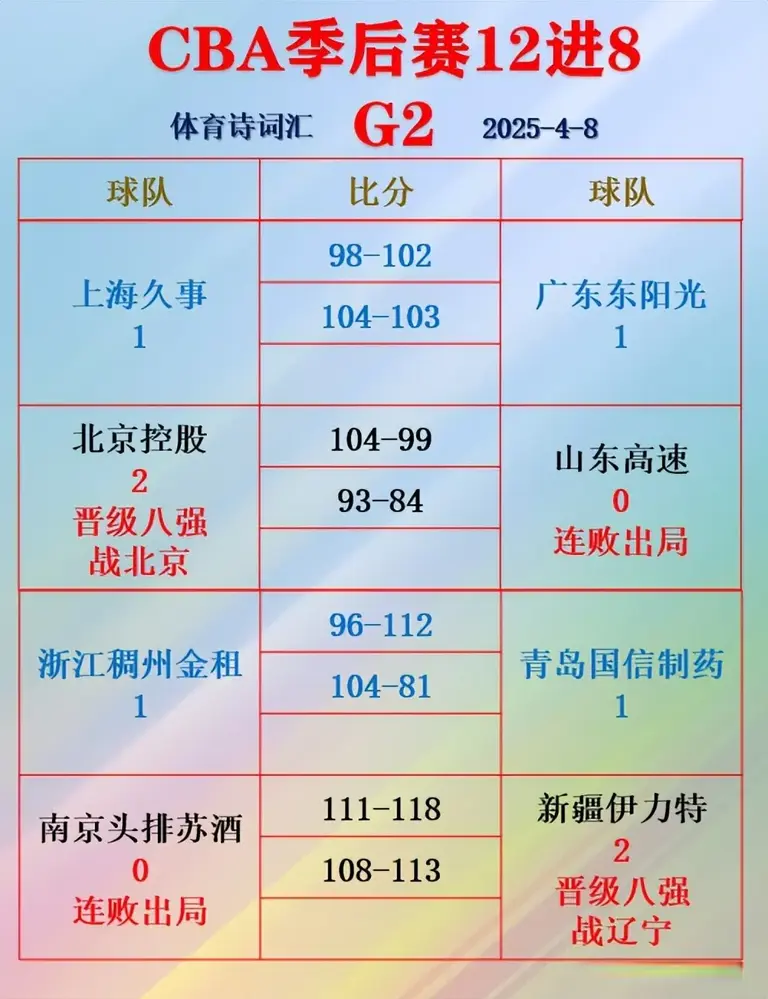 CBA季后赛：北控93-84山东将战北京，上海104-103绝杀广东