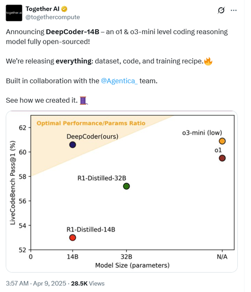 媲美OpenAI-o3，刚刚开源模型DeepCoder，训练方法、数据集大公开