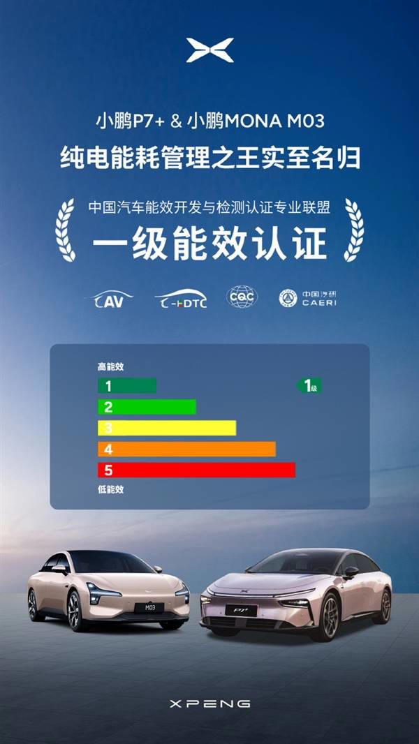 小鹏P7+与MONA M03能效领先，获首批一级认证，续航更远技术更强！