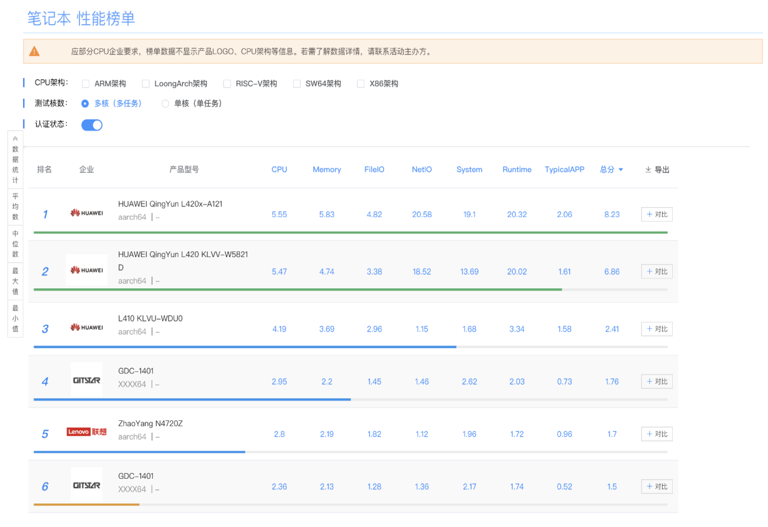 华为擎云新款笔记本L420x上架：获自主创新PC榜性能TOP1