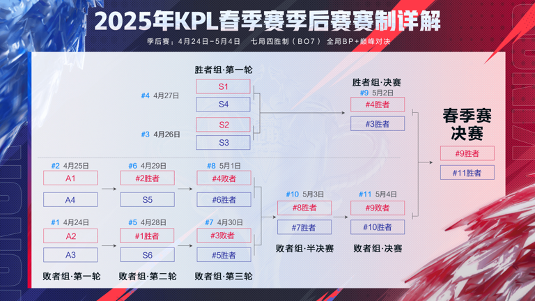 2025KPL春季赛季后赛对阵日历公布：4月24日开始，双败BO7