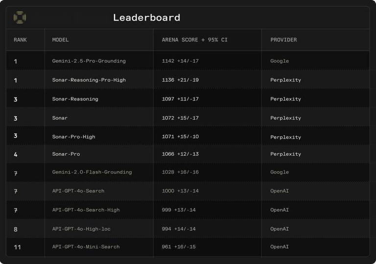 Perplexity Sonar模型夺冠LM Arena，谷歌Gemini遭遇强劲对手