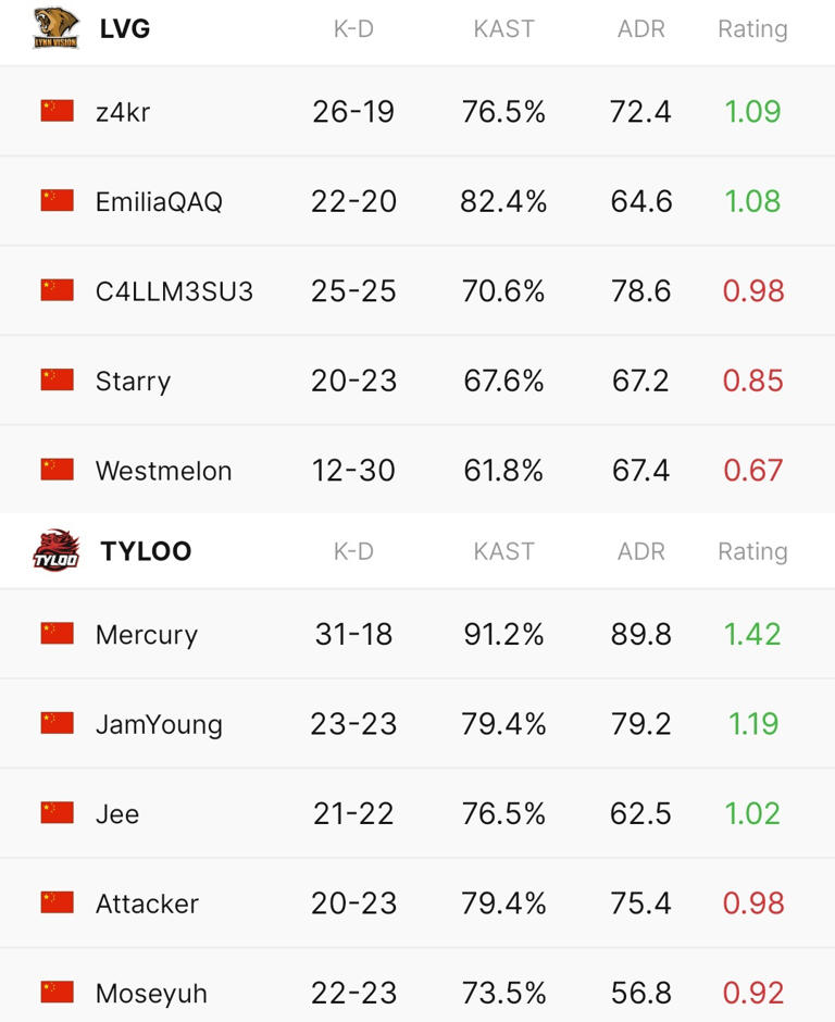 率先拿下Major贴纸！LVG 2:1击败天禄！