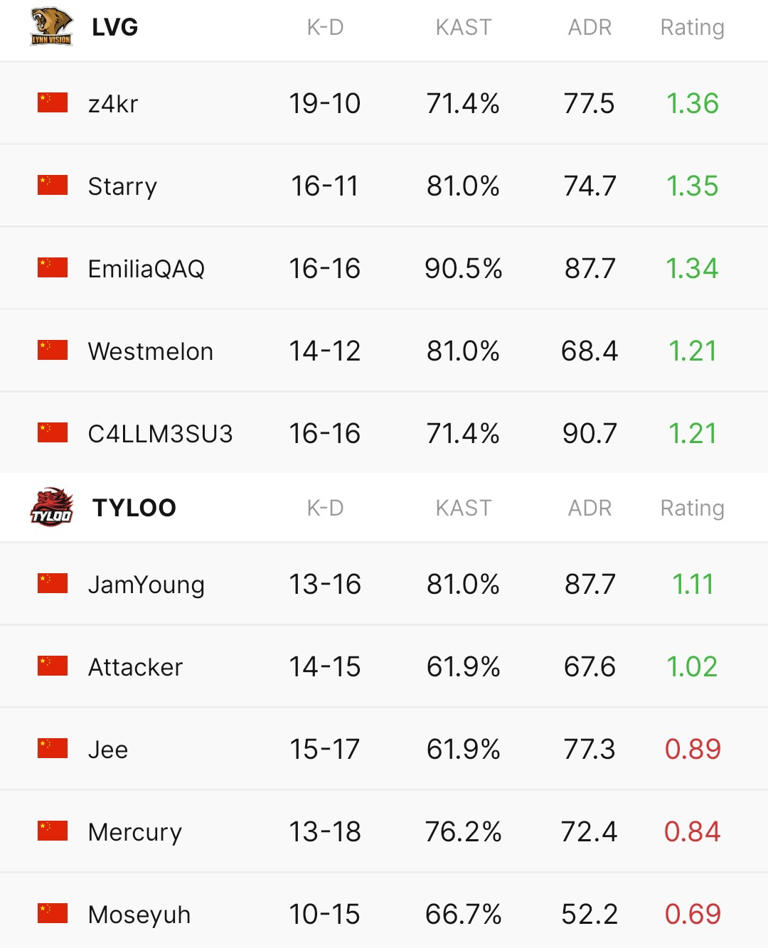 率先拿下Major贴纸！LVG 2:1击败天禄！