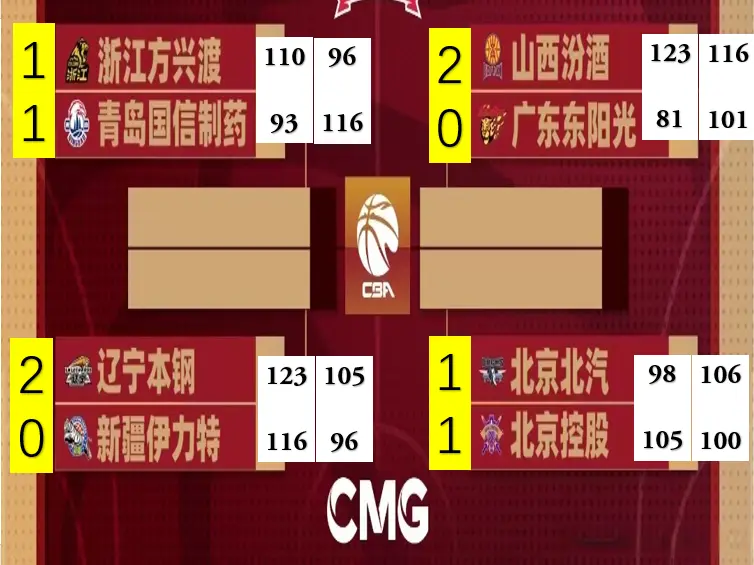CBA八强战：山西116-101双杀广东，北京106-100北控扳平比分
