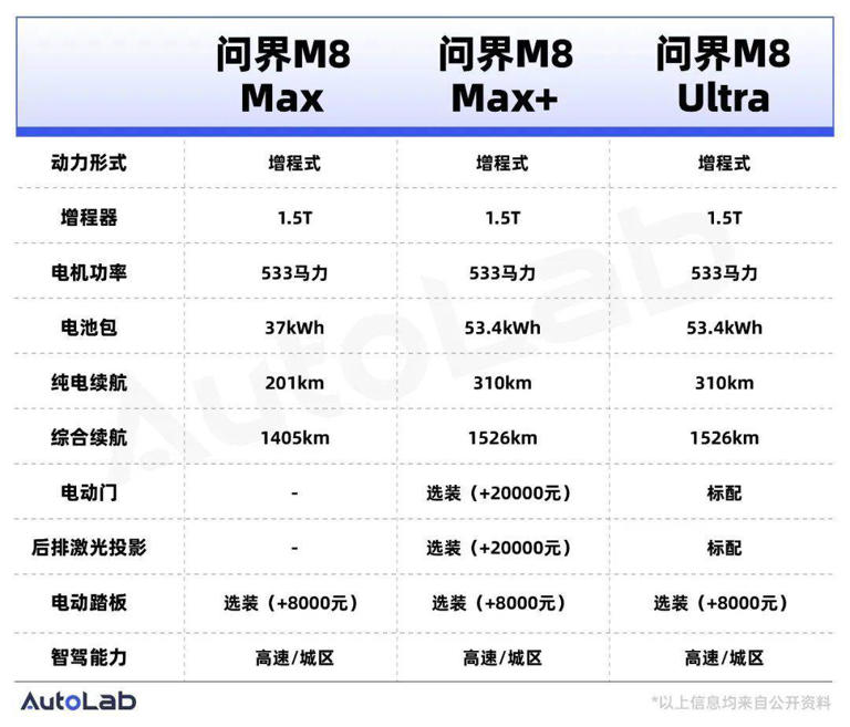 问界M8、享界S9增程版、尚界亮相……华为在车展前扔下了王炸