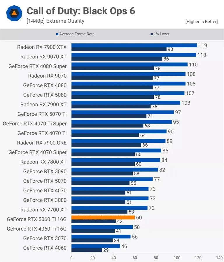 RTX 5060Ti 16款游戏实测：光栅性能平均比3080慢11%