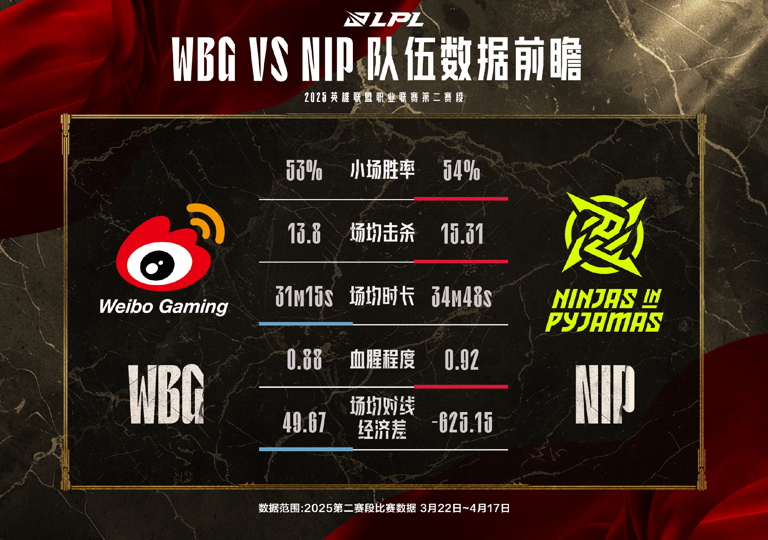 WBG对战NIP数据前瞻：双方中单近五次交手小虎以4胜1负占优