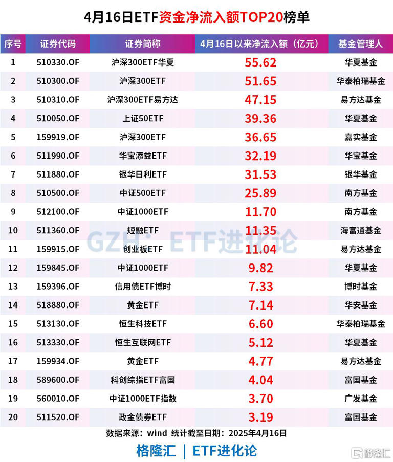 300亿资金抄底，沪深300ETF、上证50ETF、中证500ETF、中证1000ETF成为“吸金”主力