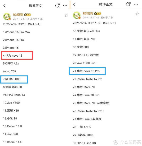 红米K80系列激活量332万，落后华为nova13系列，差距还不小