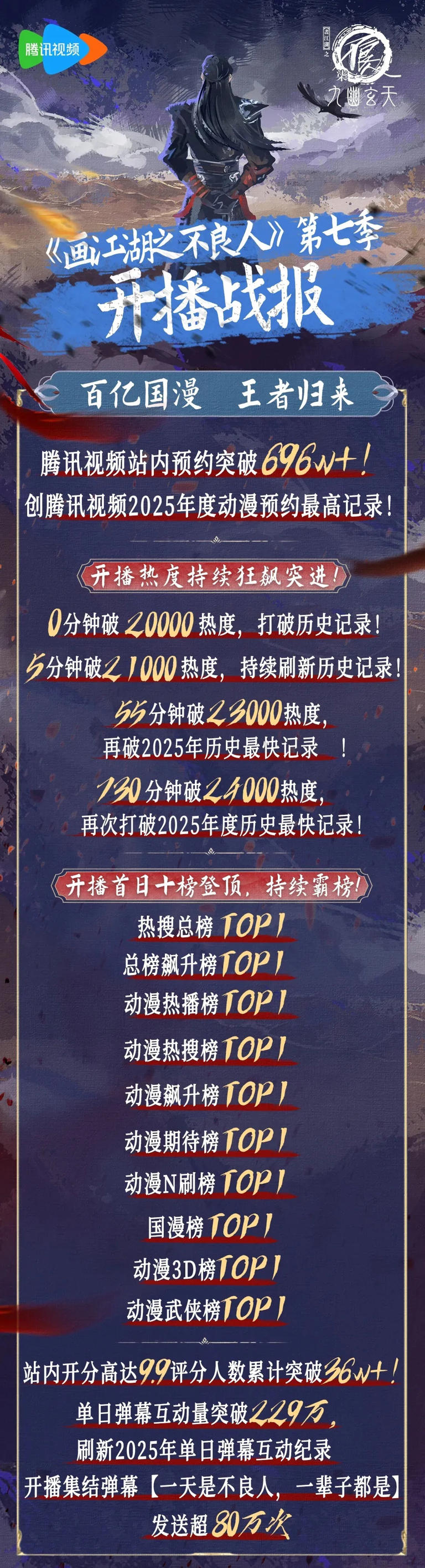 《画江湖之不良人》第七季开播：九幽玄天开启，全网热度攀高！