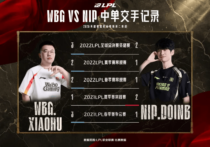Doinb和Xiaohu在LPL共交手54场，小虎29胜25负稍占上风