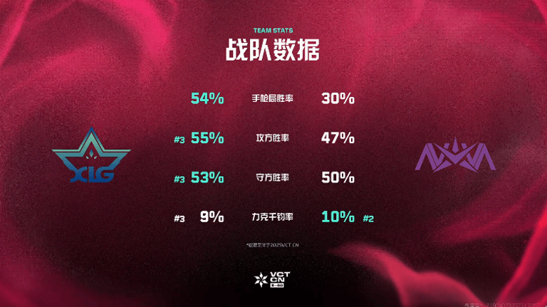 NOVA vs XLG赛前数据：XLG三项胜率更高，Rarga数据靠前