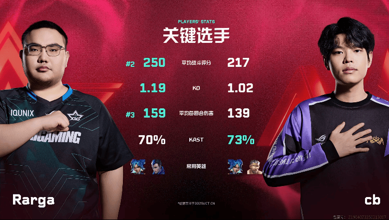 NOVA vs XLG赛前数据：XLG三项胜率更高，Rarga数据靠前