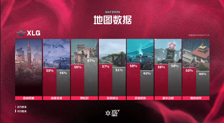 NOVA vs XLG赛前数据：XLG三项胜率更高，Rarga数据靠前