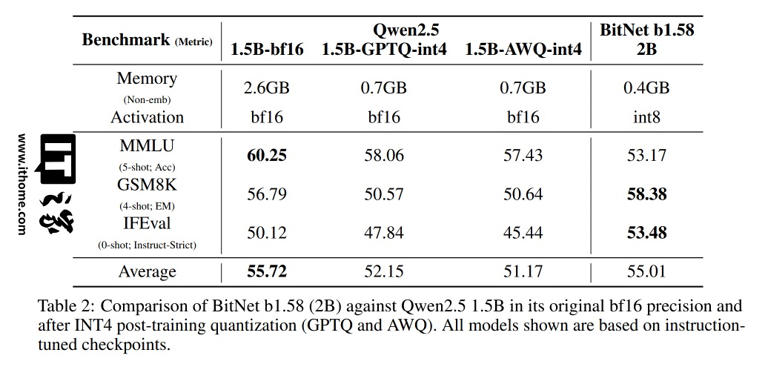 微软 BitNet b1.58 2B4T 登场