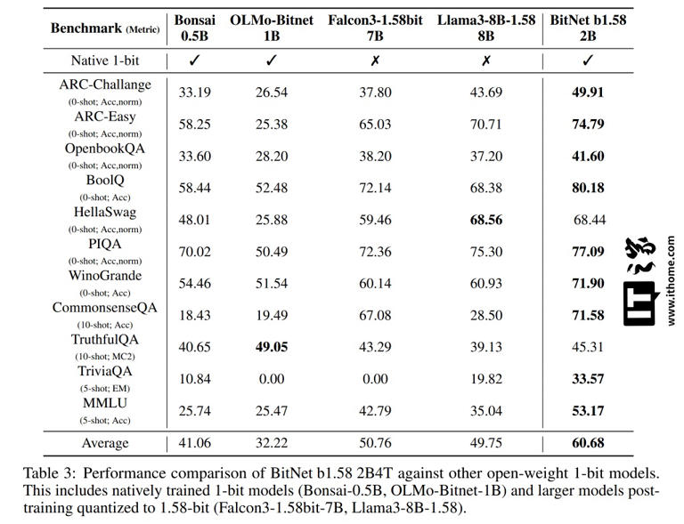 微软 BitNet b1.58 2B4T 登场