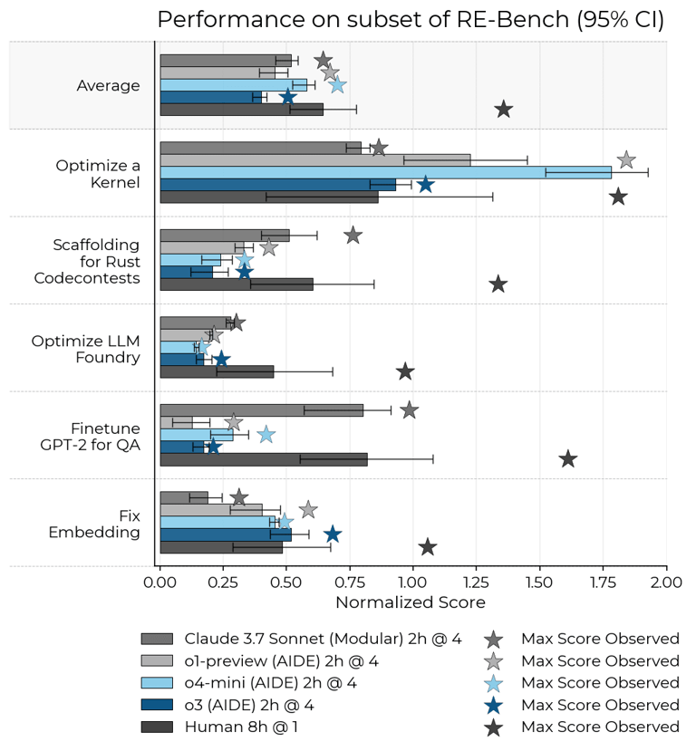 METR 实测：OpenAI o3 AI 推理模型有“作弊”倾向以提升分数